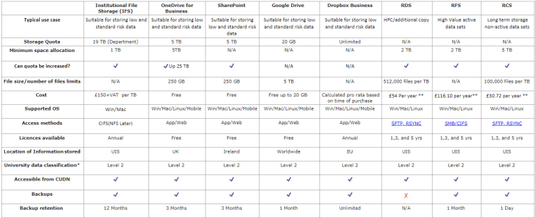Storage comparison table